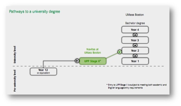 Chương trình University Pathway – Sự chuyển tiếp suôn sẻ